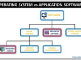 Difference Between Operating System Application Software Ip With Ease
