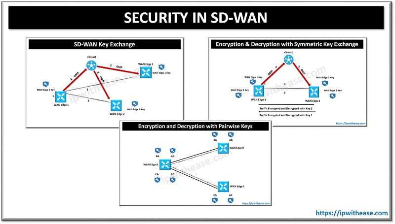 Security in SD-WAN - IP With Ease