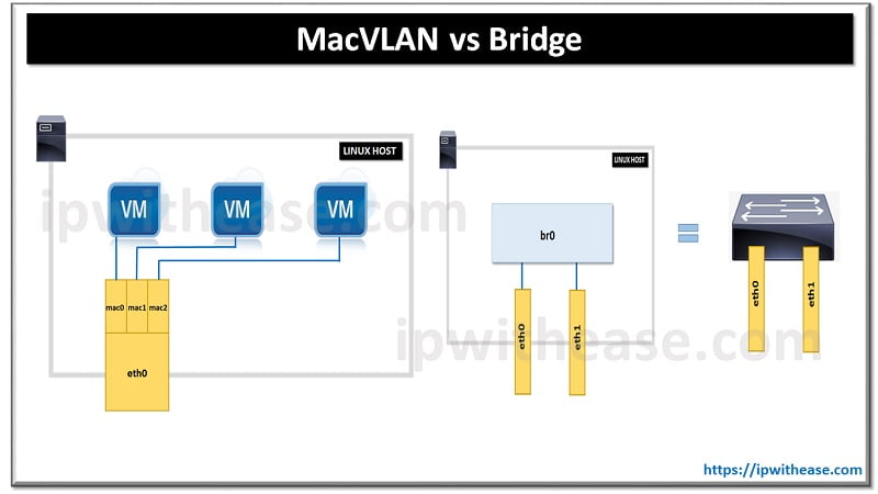 VLAN VS SUBNET - Know the difference in VLAN & SUBNET - IP With Ease