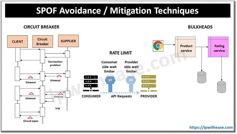 How to avoid a Single Point of Failure (SPOF) in Distributed Systems ...