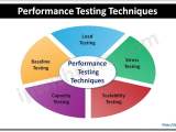 Techniques For Load Testing Performance Testing In Non Functional