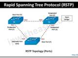 Rapid Spanning Tree Protocol Rstp Ip With Ease