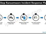 5 Step Ransomware Incident Response Plan Ip With Ease