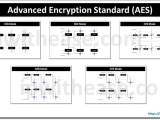 Advanced Encryption Standard Aes Ip With Ease