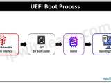 Understanding Uefi Boot Process Ip With Ease