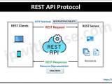 Types Of Api Protocols Ip With Ease