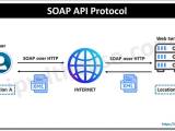 Types Of Api Protocols Ip With Ease