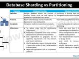 What Is Database Sharding Database Sharding Vs Database Partitioning
