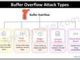What Is Buffer Overflow Attack Types Vulnerabilities Ip With Ease