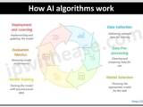 Types Of Ai Algorithms And How Ai Algorithms Work Ip With Ease