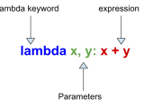 Python Lambda Functions Simplify Your Code With One Liners