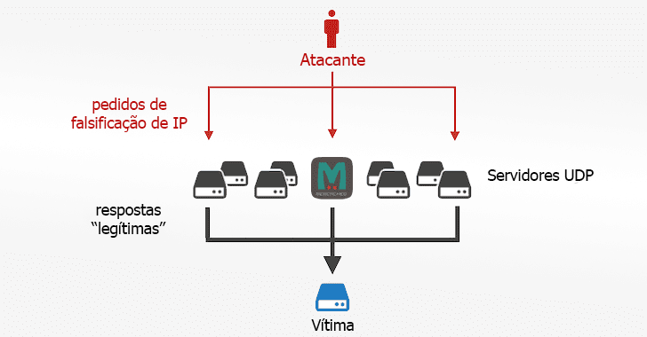 Ataques de negação de serviço e o caso GitHub » IRIS-BH
