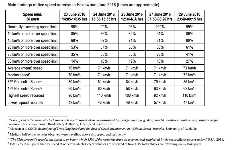 High level of motorists speeding in 50km/h zones: top speed of 132km/h ...