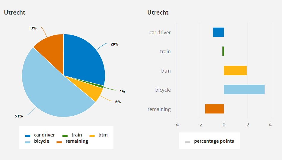 Transport modal share by city -- IrishCycle.com