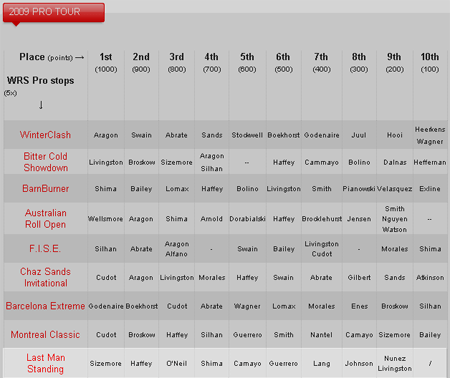 Last Man Standing WRS Pro and AM Rankings