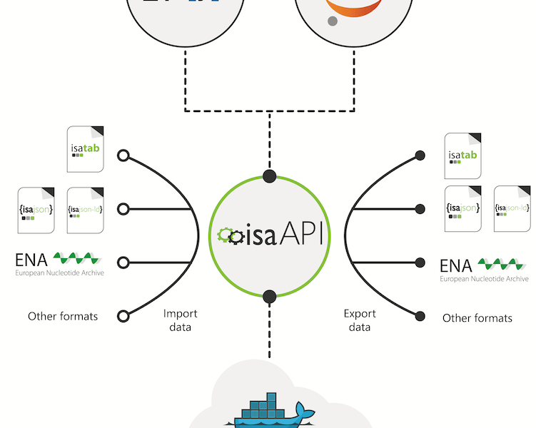 Isa Python Api Version 0 5 Milestone Isa Tools