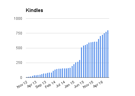 Kindle Classroom Project reaches milestone: 800 students will read on ...