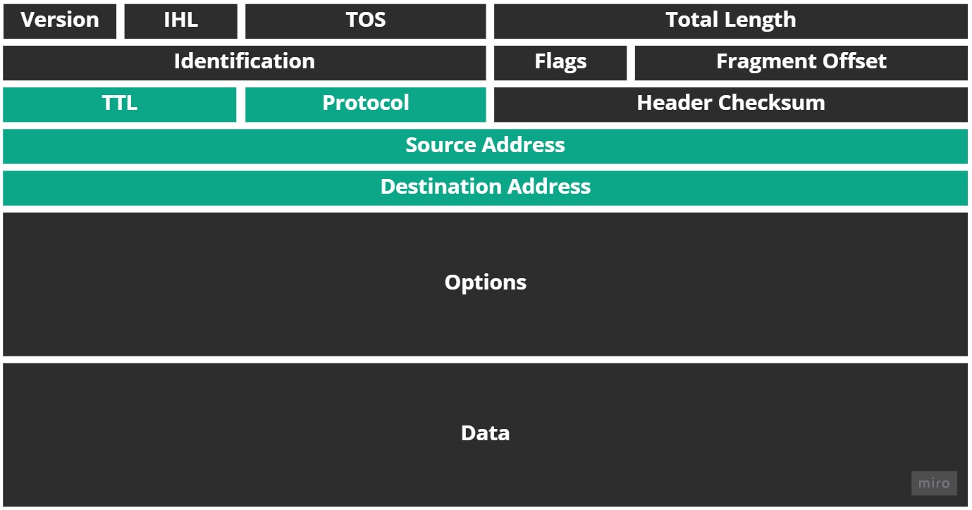 The Header It Fundamentals