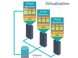Virtualization