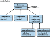 Decorator Pattern Design Features It Interview Guide