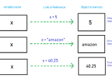 Variable Memory And Memory Management In Python
