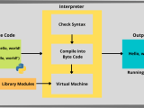 How Is A Python Program Executed