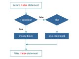 If Else Branching Control Structure In Python