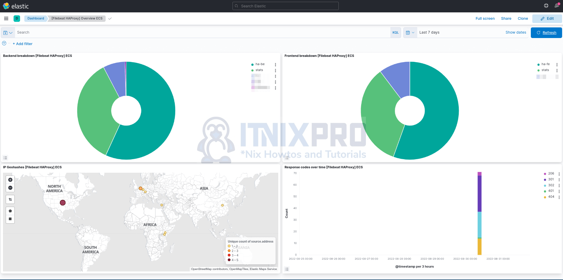 Monitor Haproxy Logs With Elk Stack Itnixpro