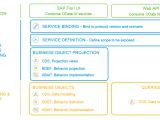 Comparing Abap Rap Model With The Cap Model Itpfed