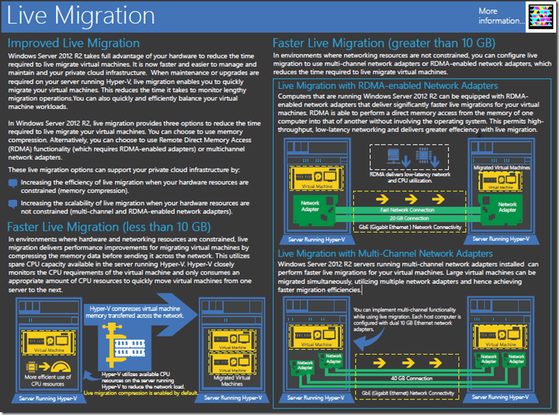Posters de la Arquitectura de Windows Server 2012 R2 Hyper-V ...