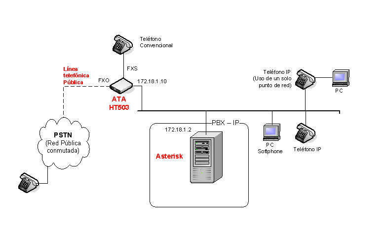 ATA HT503 conectando una línea telefónica a Asterisk