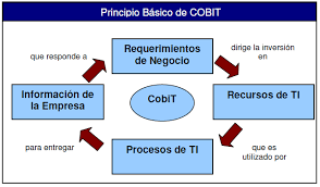 COBIT: ¿Qué es este modelo y para que casos se aplica? - ITSoftware