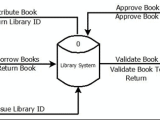2019 Chapter 4 Existing System Library Borrowing System Doc