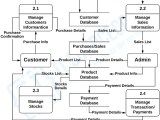 Data Flow Diagram For Inventory Management System Bpomichael