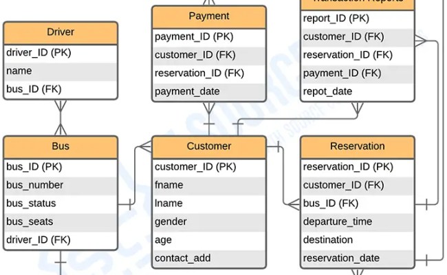 Bus Reservation System Relationship Diagram Computer Coding Erd – Tiny ...