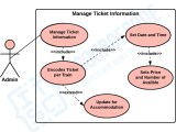 Railway Reservation System Use Case Diagram Uml