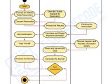 Activity Diagram For Railway Reservation System