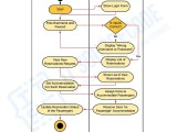 Activity Diagram For Airline Reservation System Itsourcecode