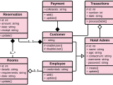Hotel Management System Class Diagram Uml Itsourcecode