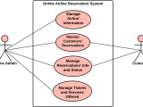 Use Case Diagram For Airline Reservation System