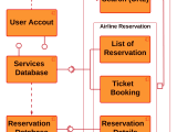 Component Diagram For Airline Reservation System Uml