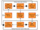 Component Diagram For Railway Reservation System Uml