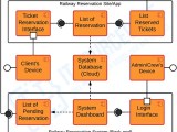 Component Diagram For Railway Reservation System Uml