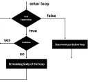 Decision Making In Java If If Else Switch Break Continue Jump