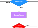 Types Of Loops In Php With Flowcharts And Program Examples
