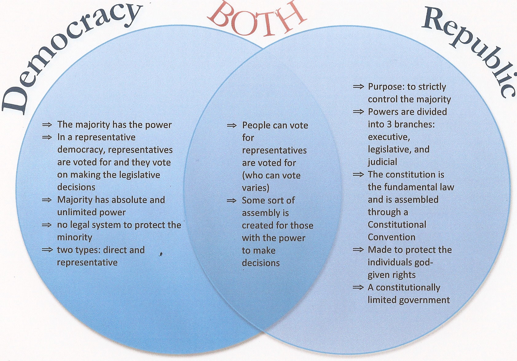 Page 5: Comparing a Democracy with a Republic | Democracy in Athens ...