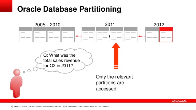 Partitioning Types Range List Hash Interval In Oracle Database It Tutorial
