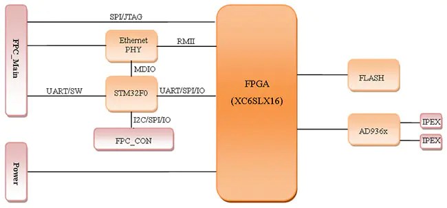 RCB COFDM Transmitter Module - iVcan.com