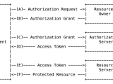 The Oauth Protocol Iván Ovejero