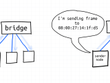 Buradan Fizibilite Kötülük Bridge Vs Switch Vs Router özenli Betimleme